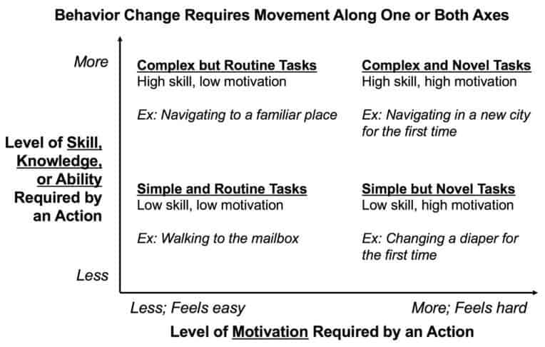 The Neuroscience of Behavior Change: How to Set Goals That Stick