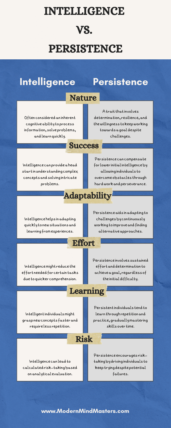 Why Persistence Beats Intelligence in Achieving Success